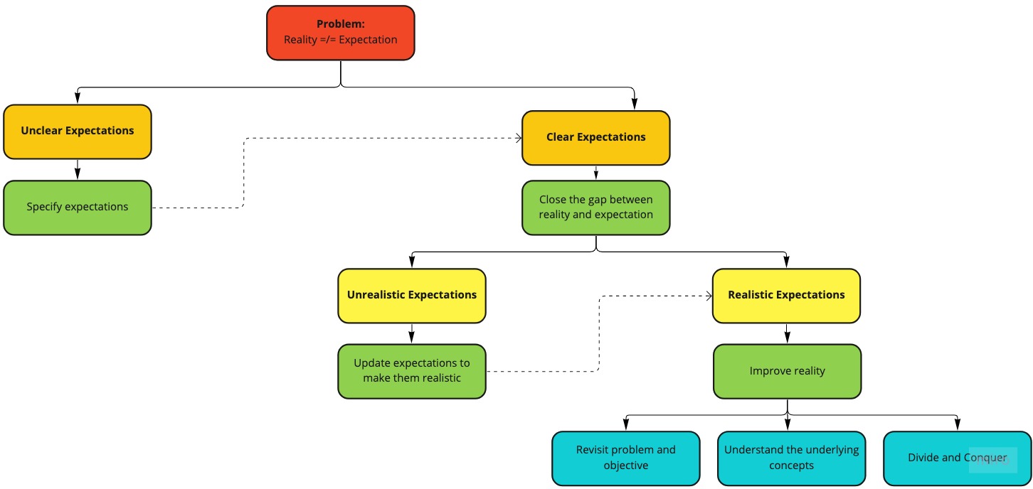 A Problem-Solving Framework - Vatico