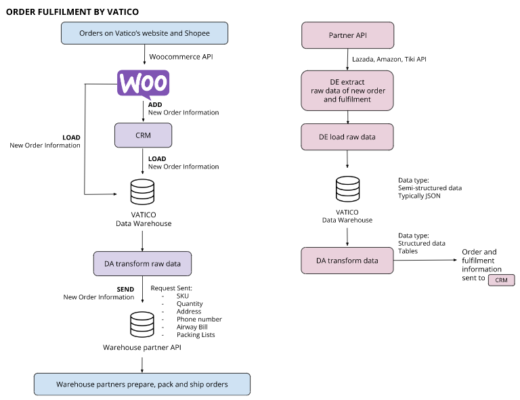 Order fulfillment workflows in Vatico - Vatico