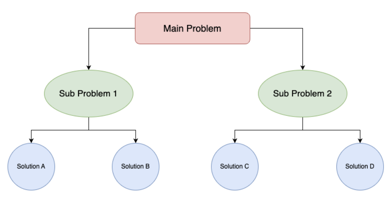 How to make a MECE Issue Tree - Vatico