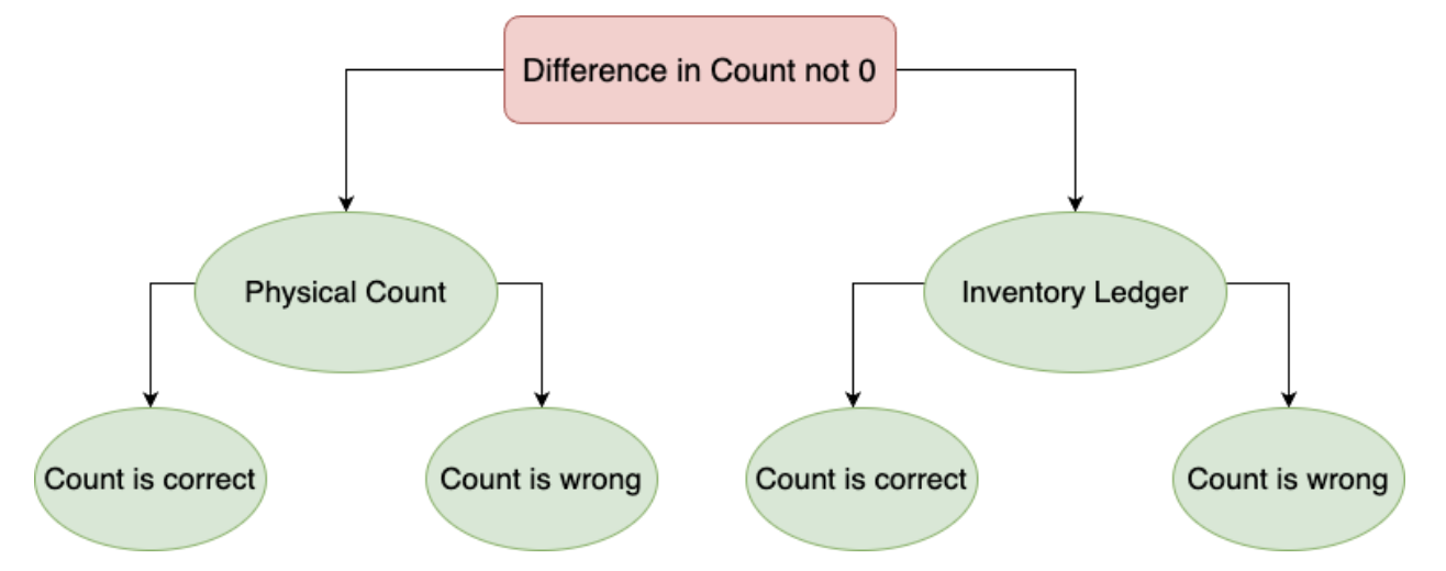 How to make a MECE Issue Tree - Vatico