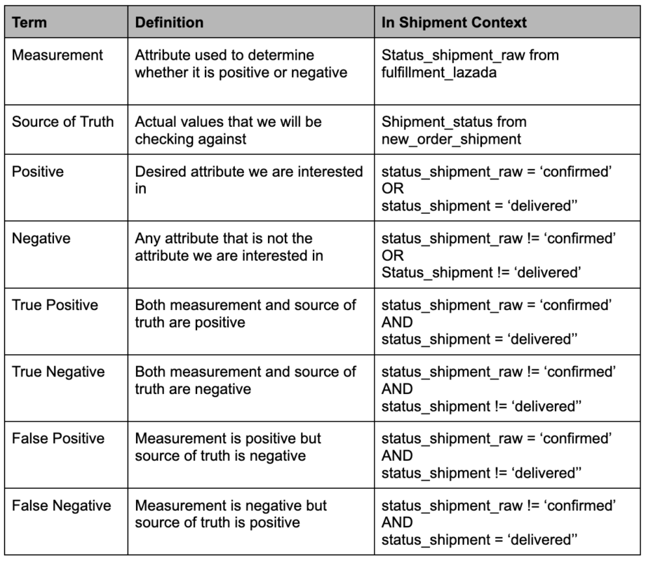 Guide to Testing User Attributes for False Positive and Negatives - Vatico