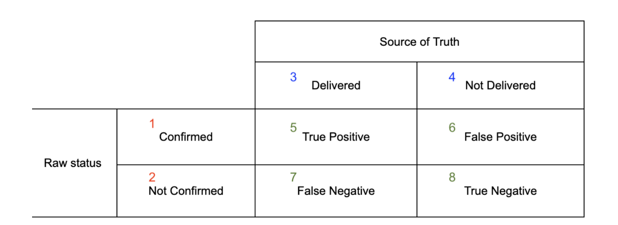 Guide to Testing User Attributes for False Positive and Negatives - Vatico
